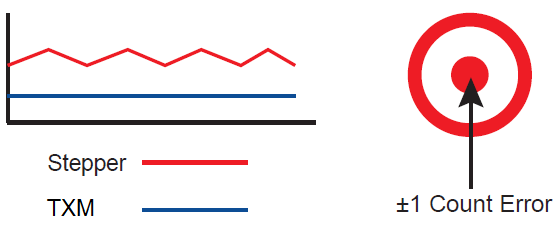 TXM34シリーズ IP65一体型ステッピングサーボモータ